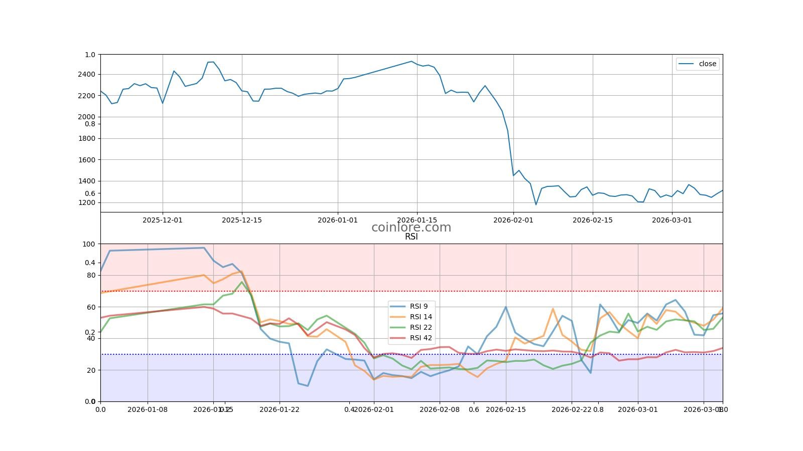 Gains V2 RSI indicator