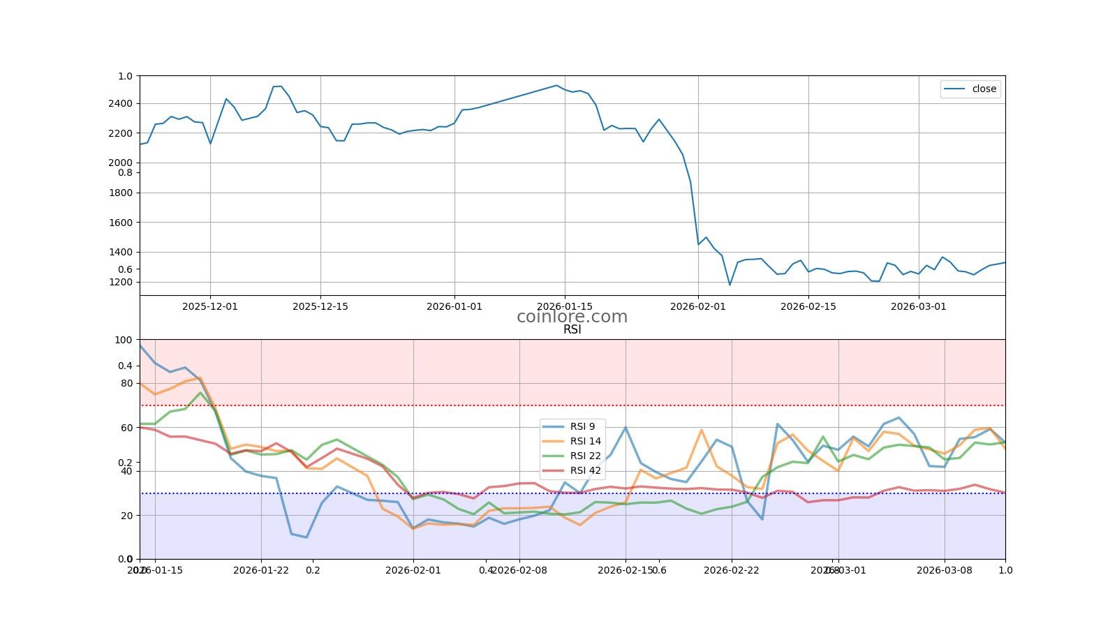 Gains V2 RSI indicator