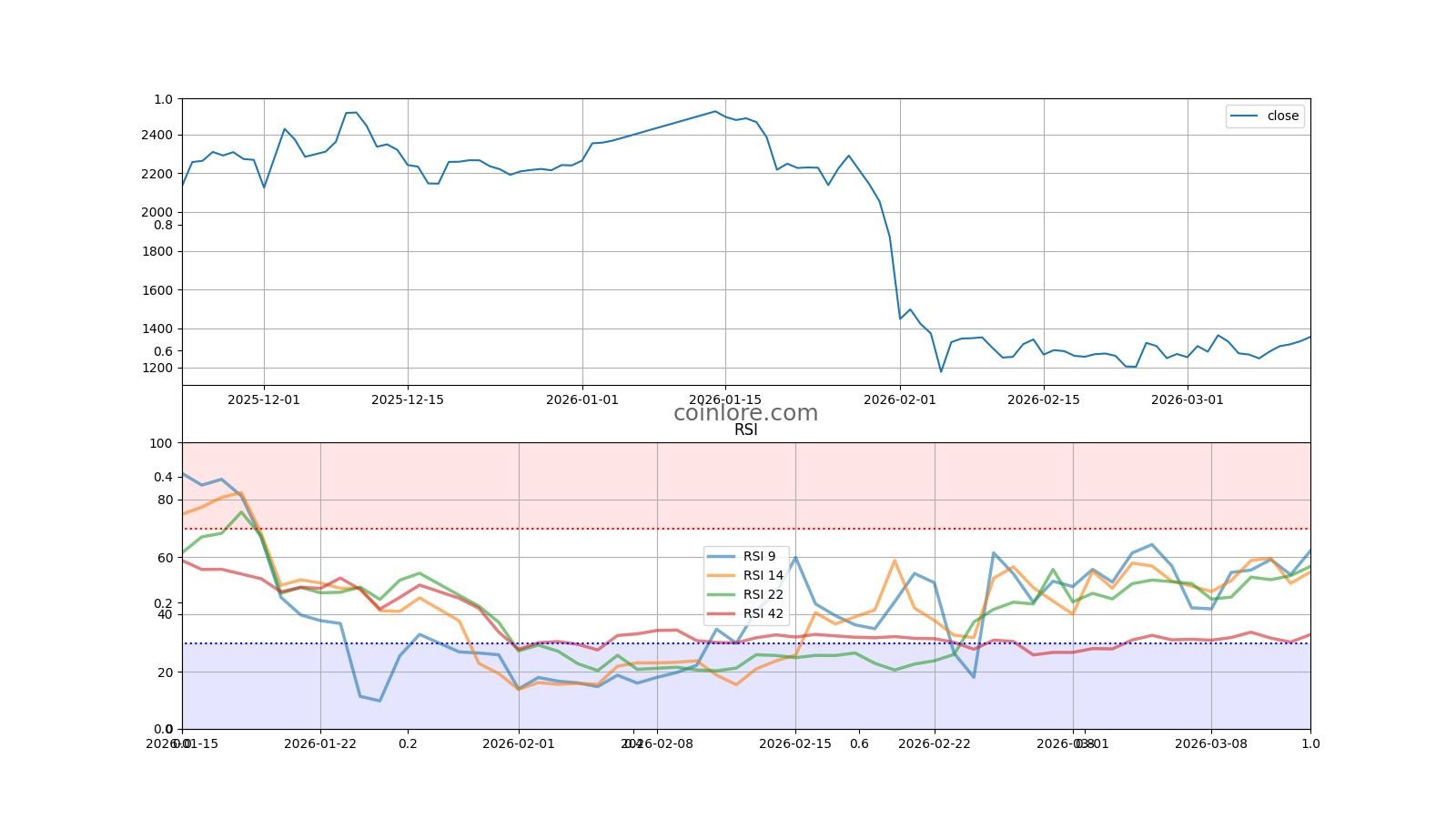 Gains V2 RSI indicator