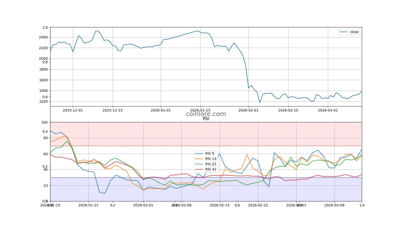 Gains V2 RSI indicator