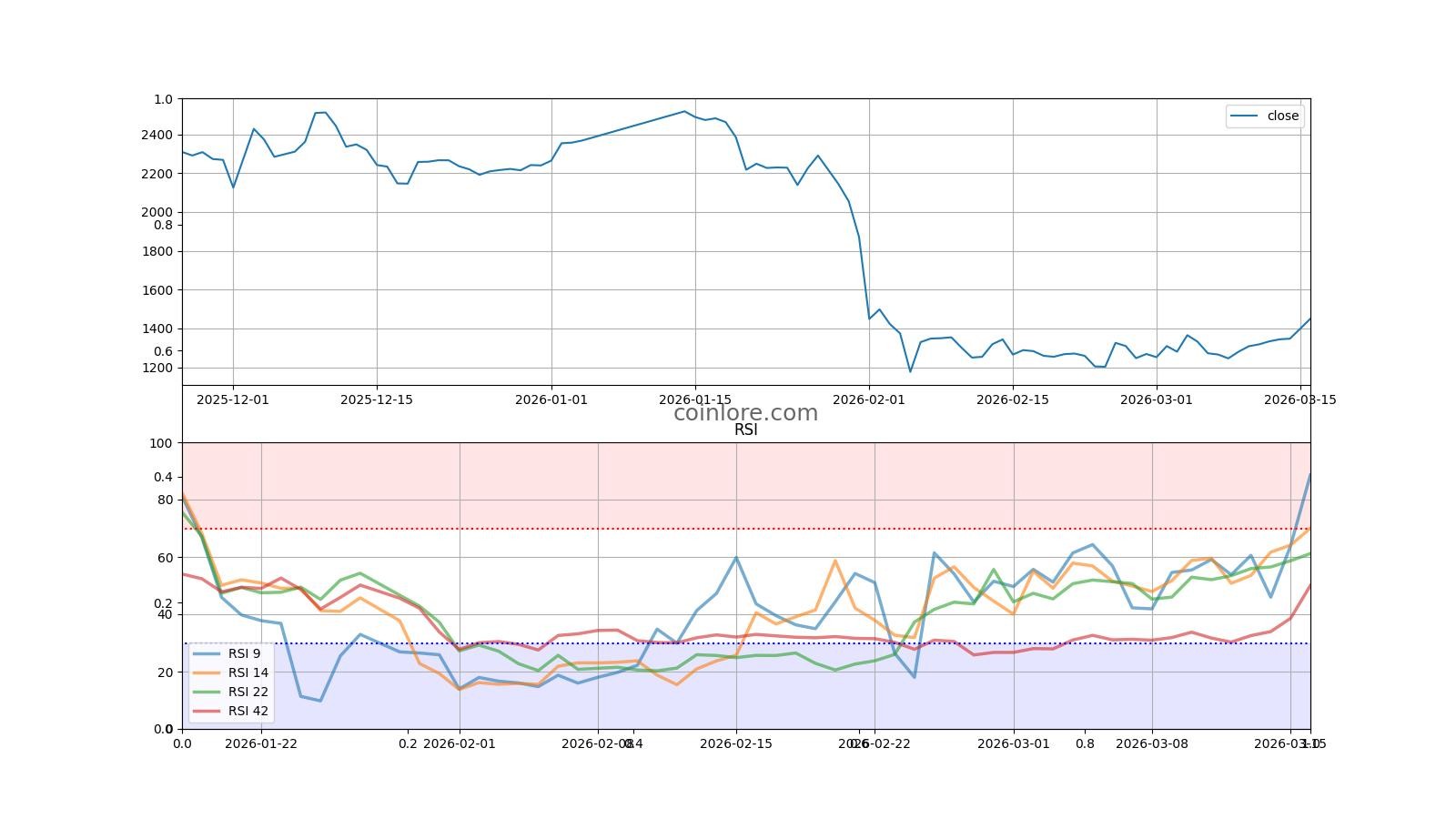 Gains V2 RSI indicator