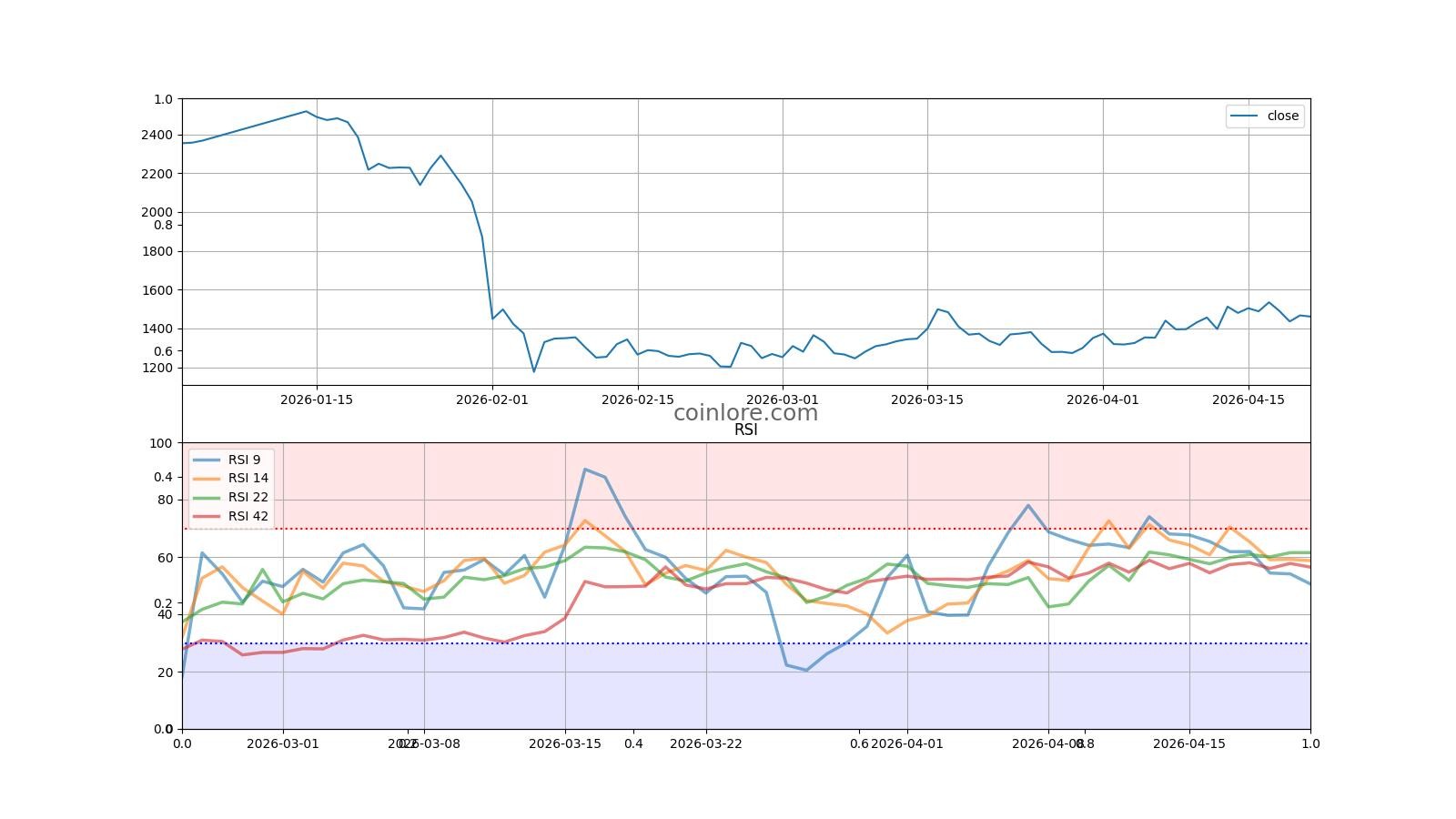 Gains V2 RSI indicator