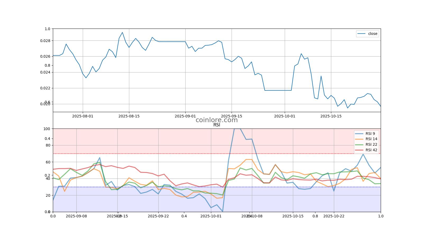 Gains RSI indicator