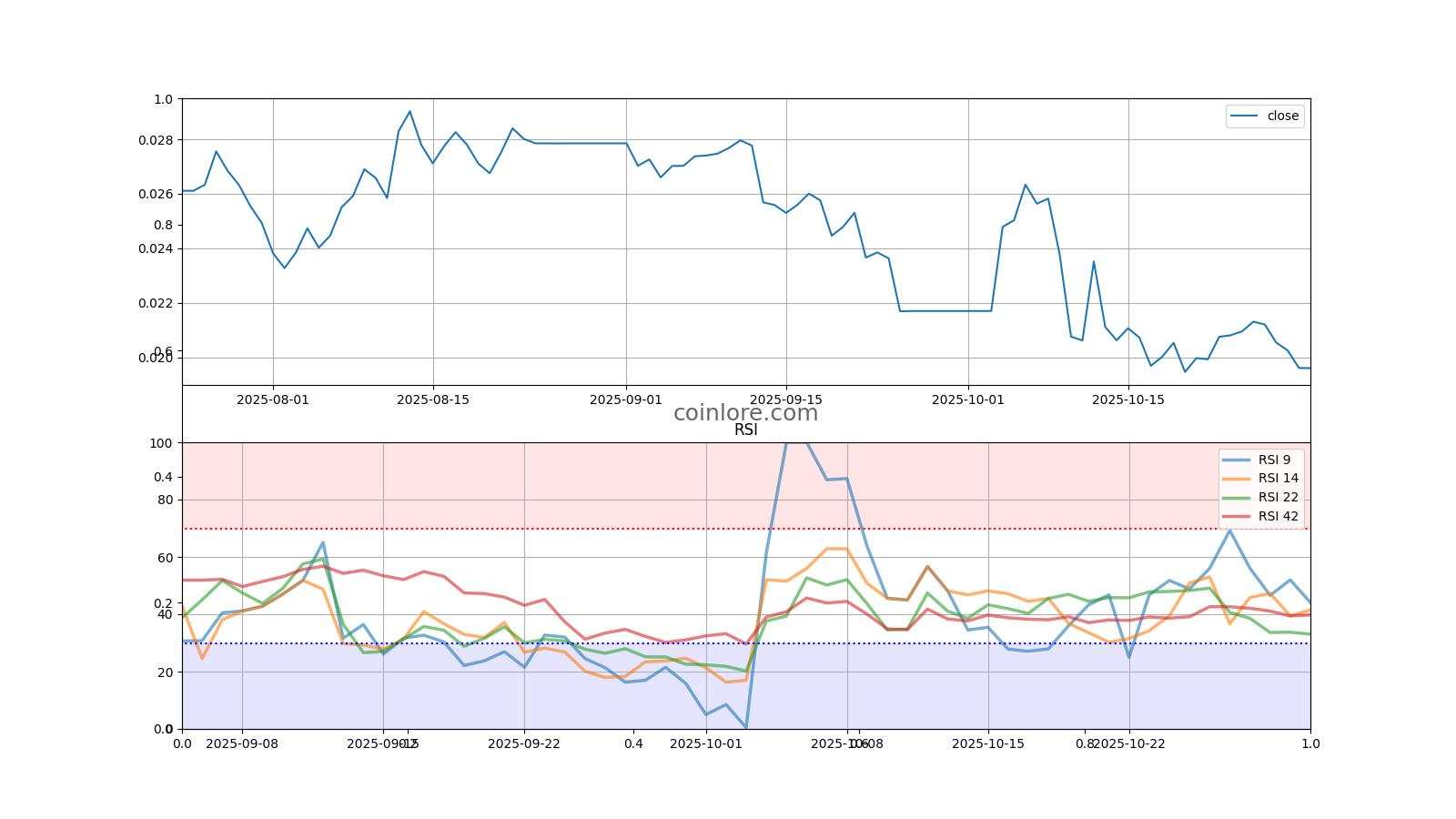 Gains RSI indicator