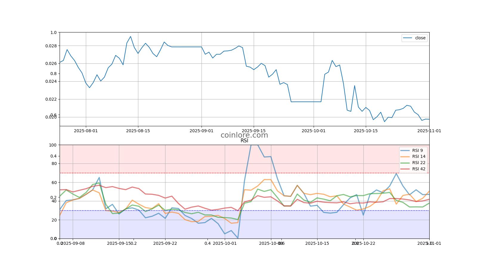 Gains RSI indicator