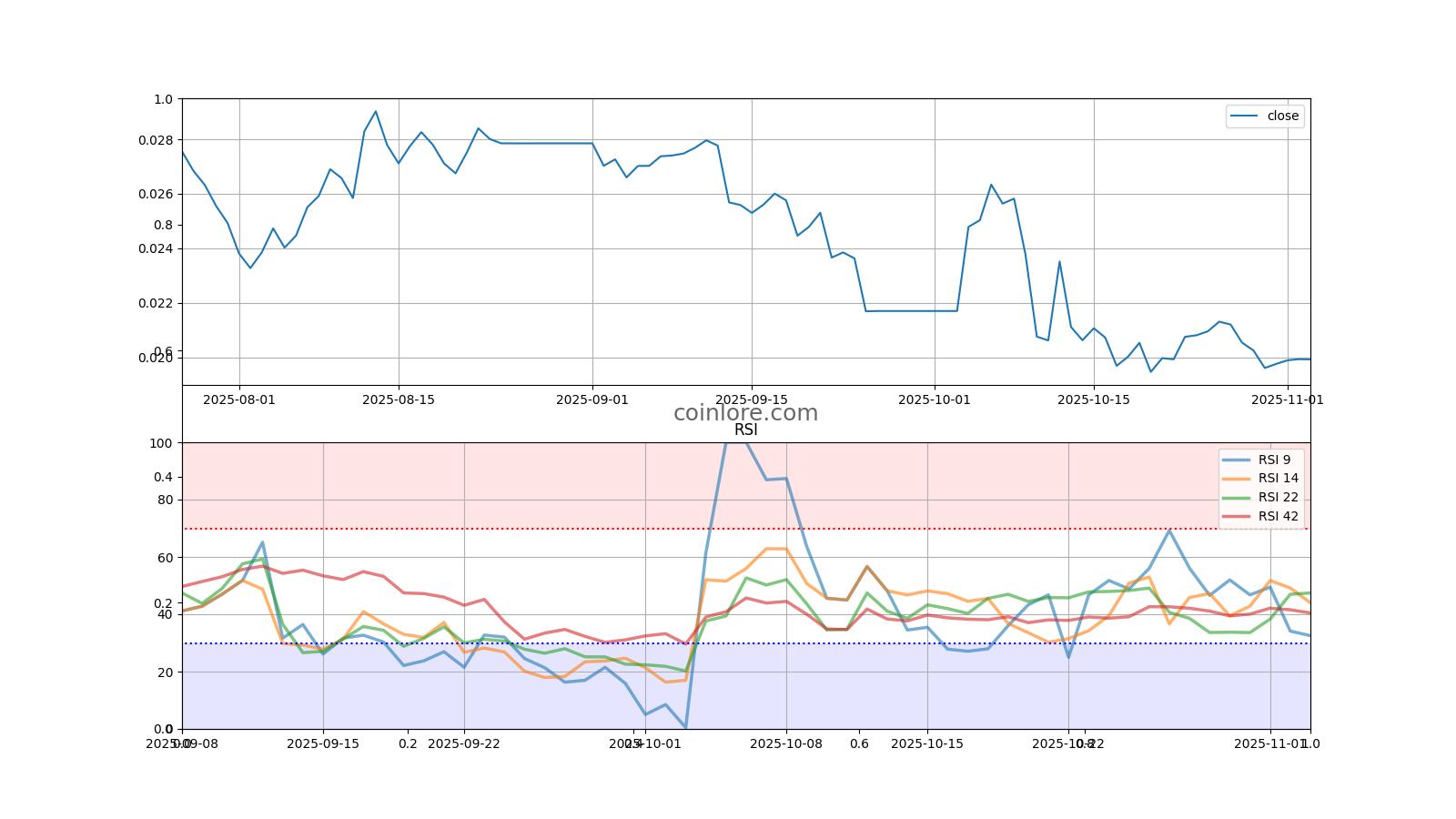 Gains RSI indicator