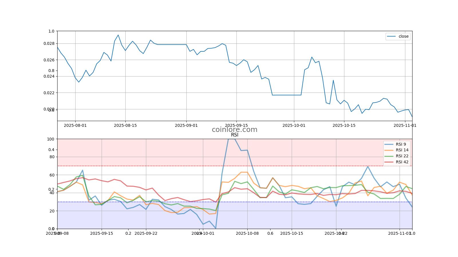 Gains RSI indicator