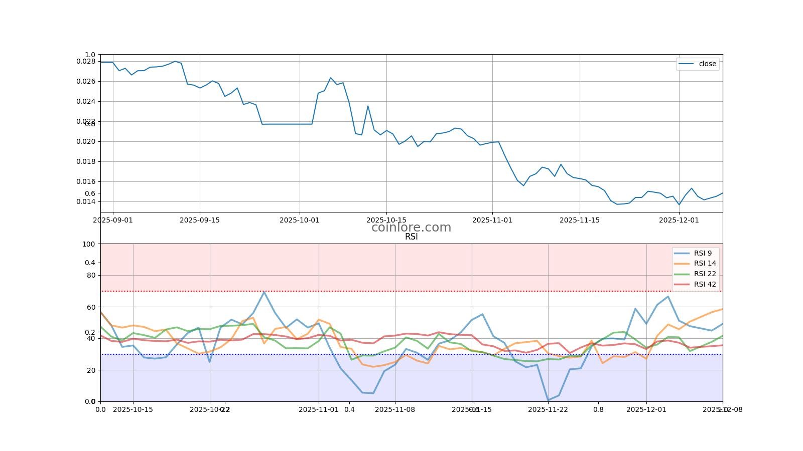 Gains RSI indicator