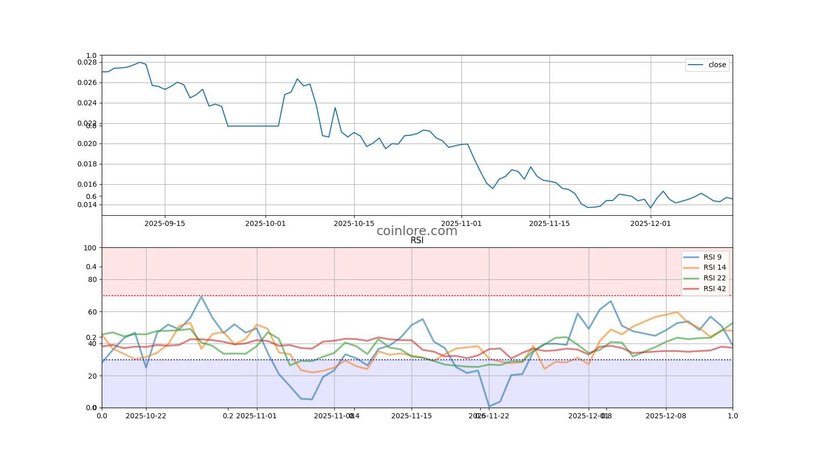 Gains RSI indicator