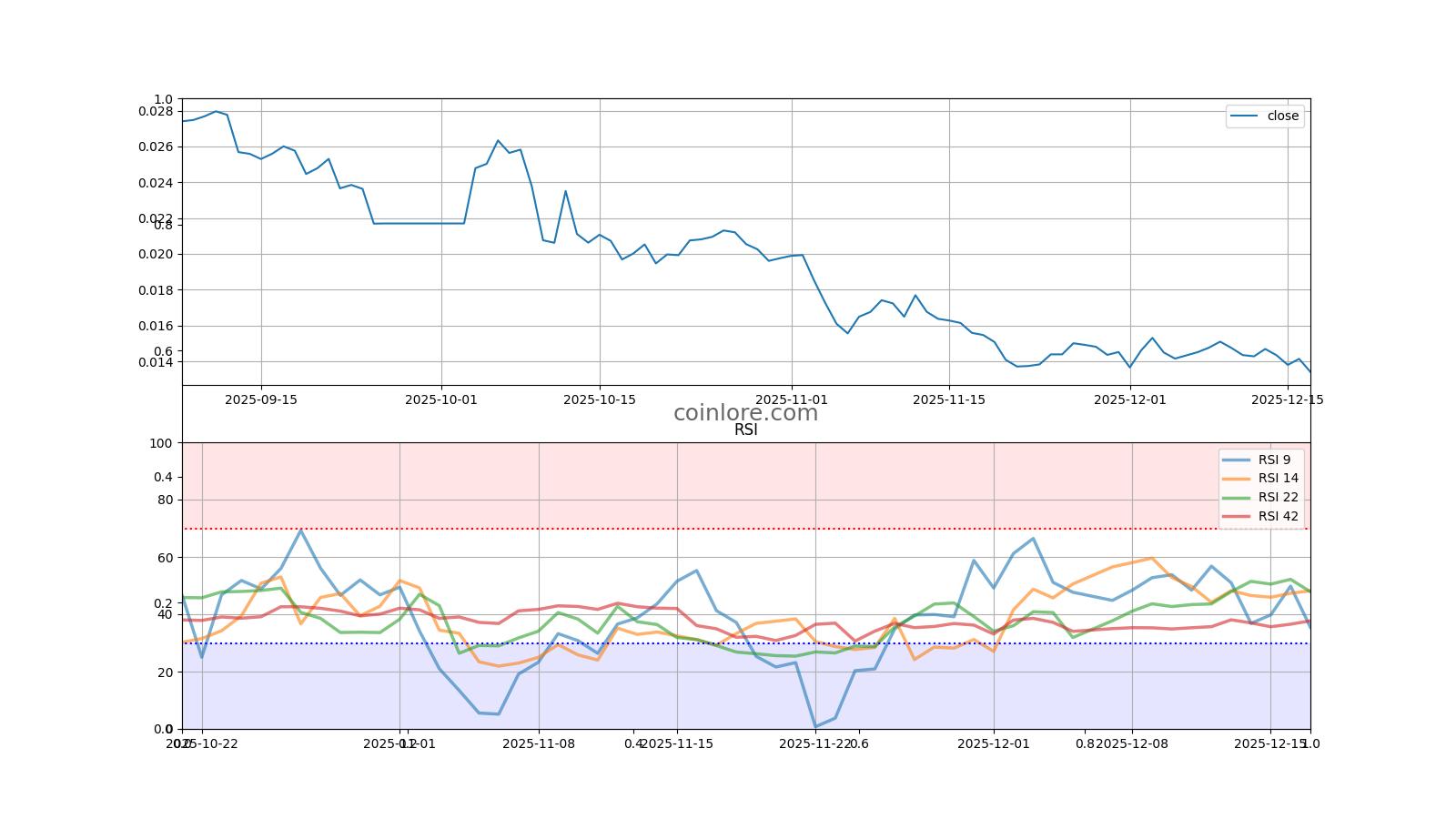 Gains RSI indicator