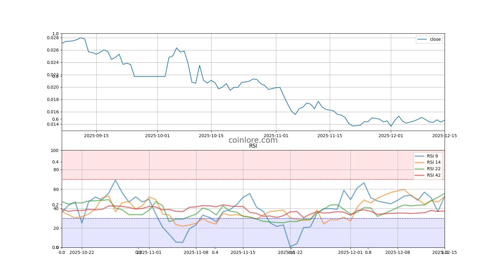 Gains RSI indicator