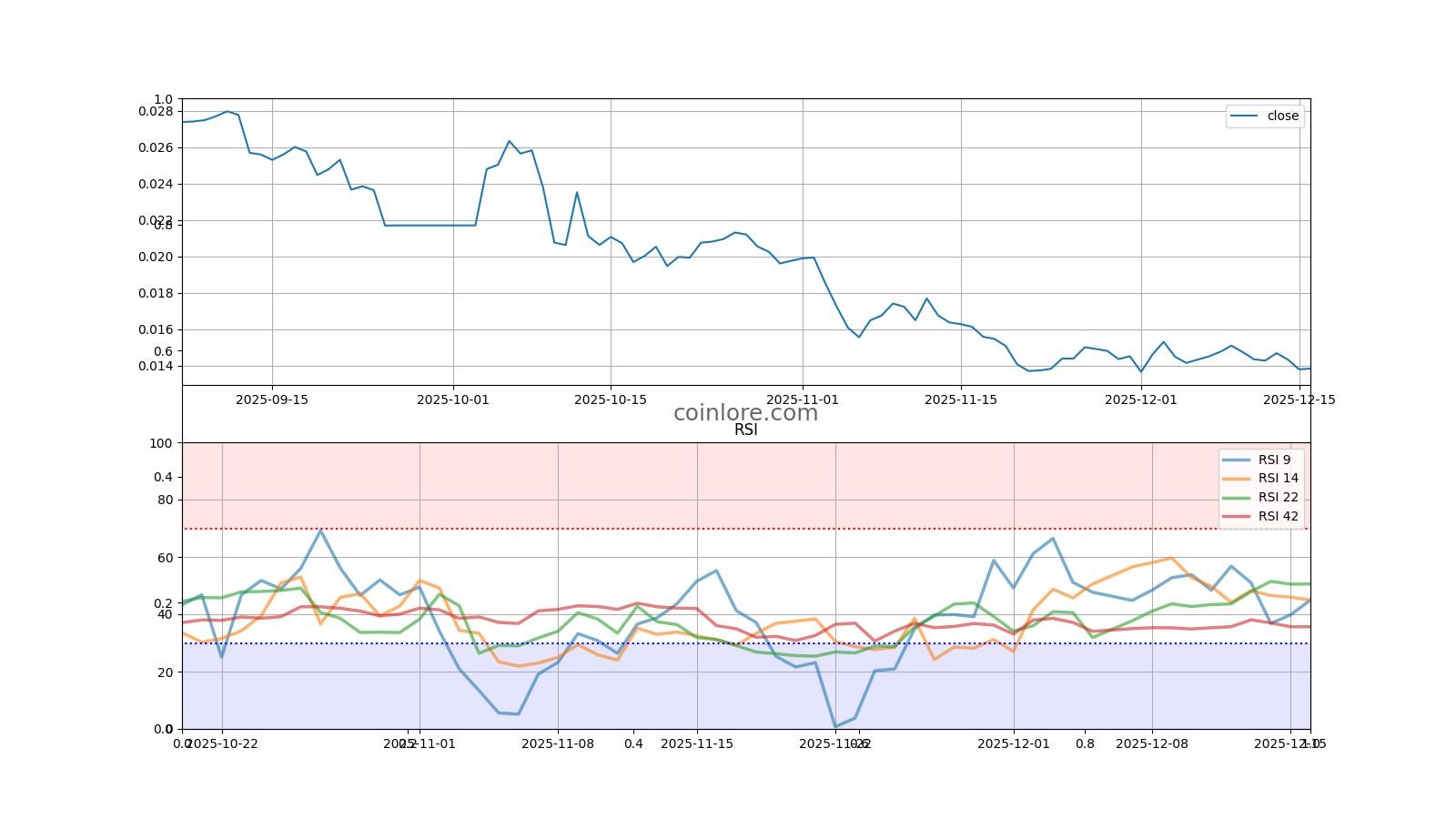 Gains RSI indicator