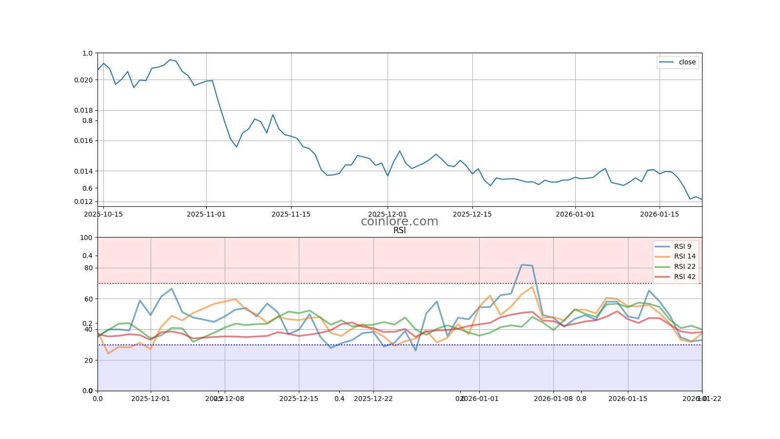 Gains RSI indicator