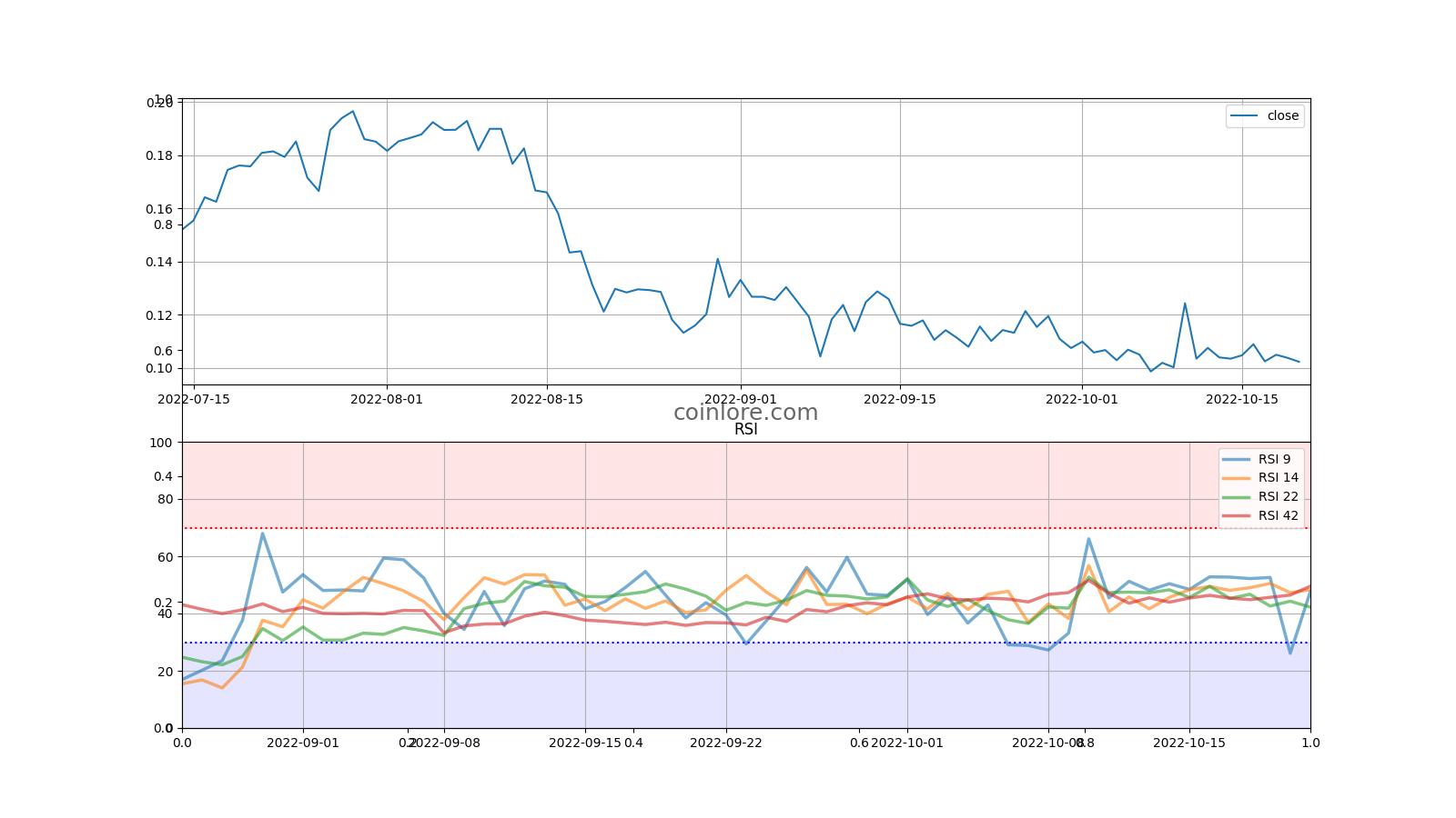Gains RSI indicator