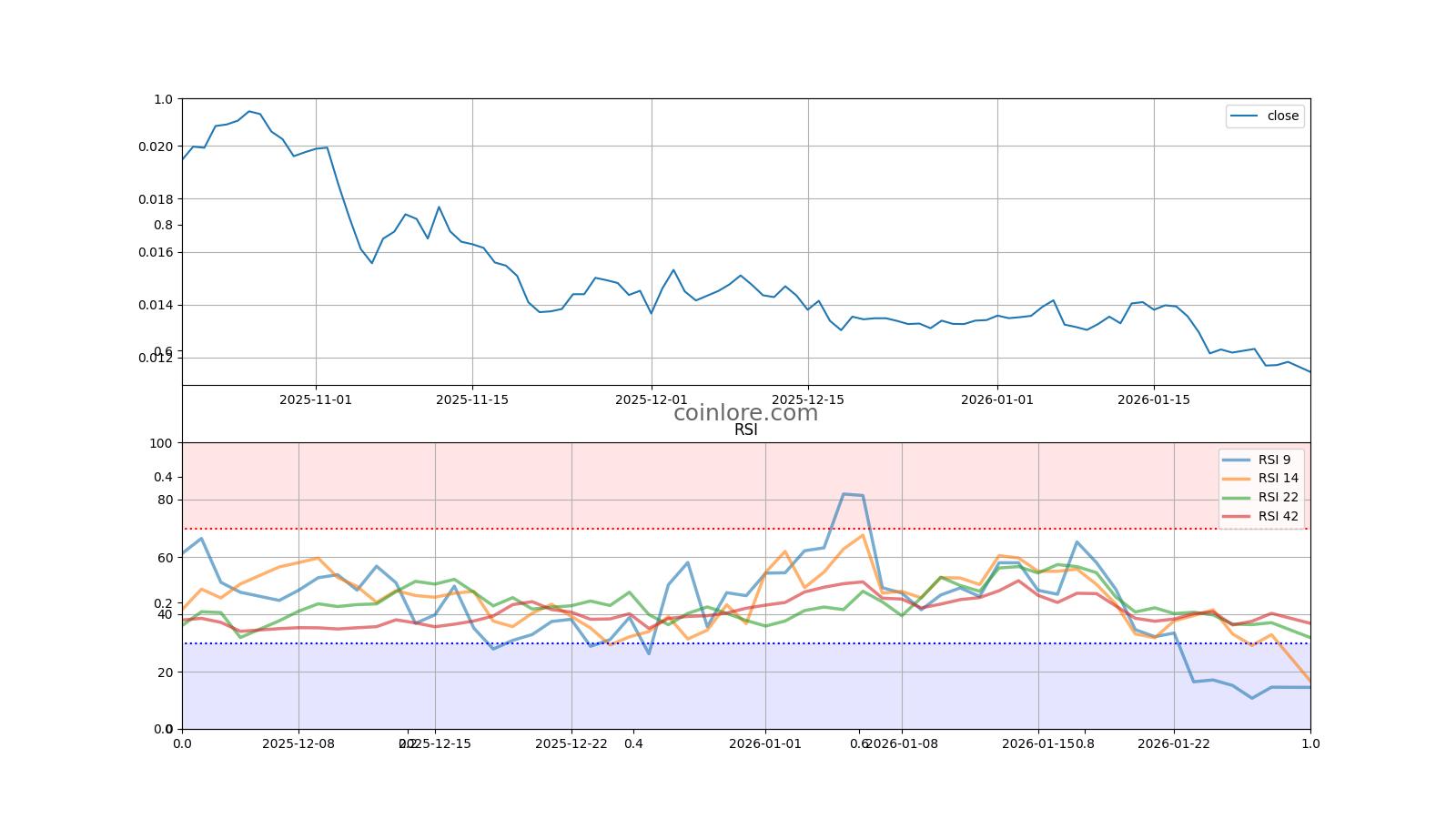 Gains RSI indicator