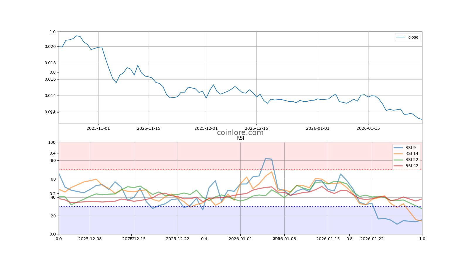 Gains RSI indicator