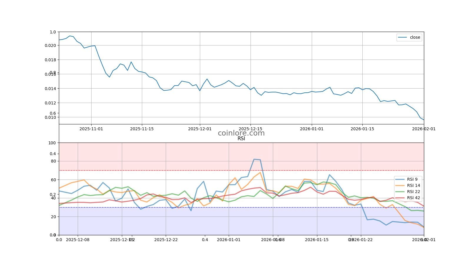 Gains RSI indicator
