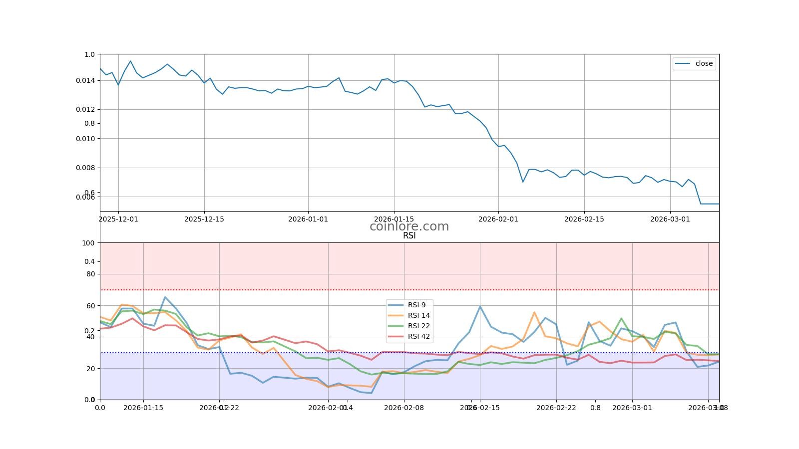 Gains RSI indicator