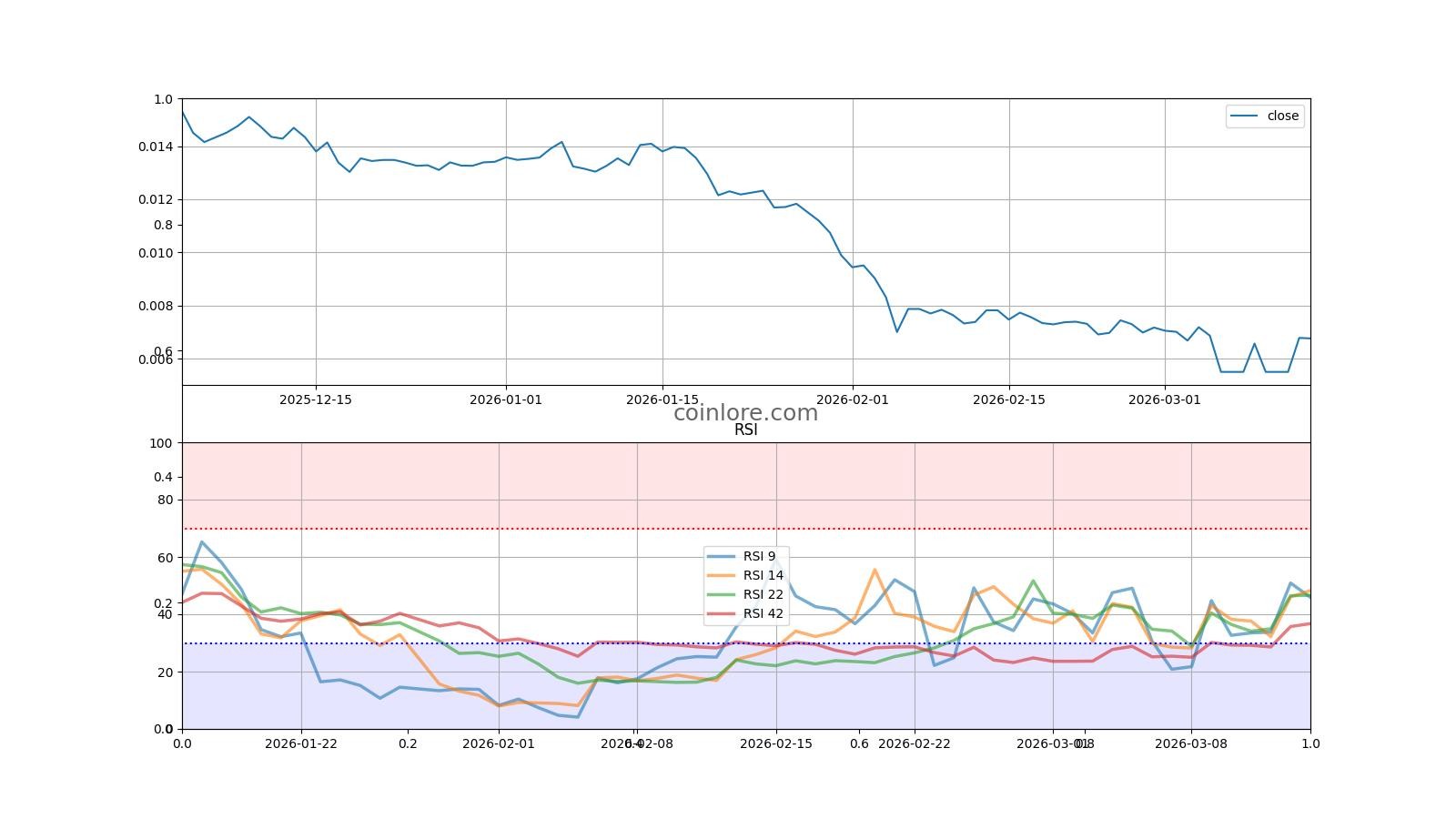 Gains RSI indicator