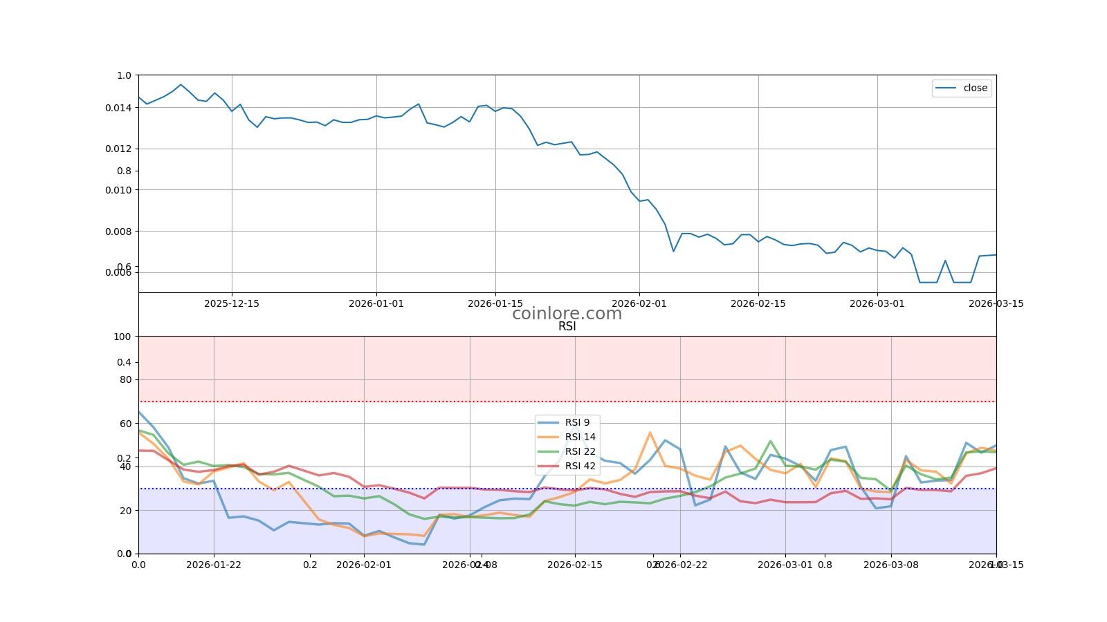 Gains RSI indicator