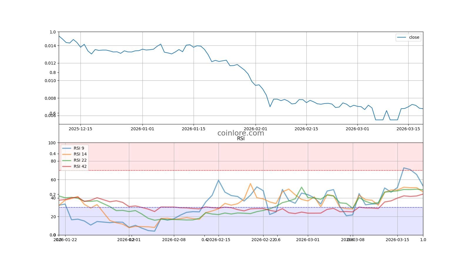 Gains RSI indicator