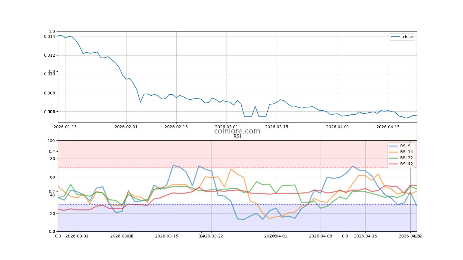 Gains RSI indicator