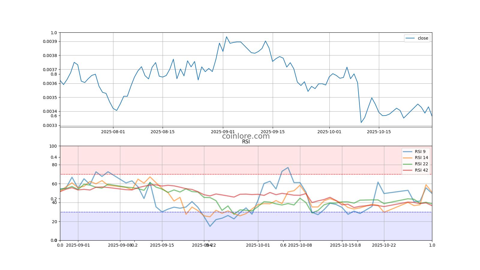Gaj Finance RSI indicator