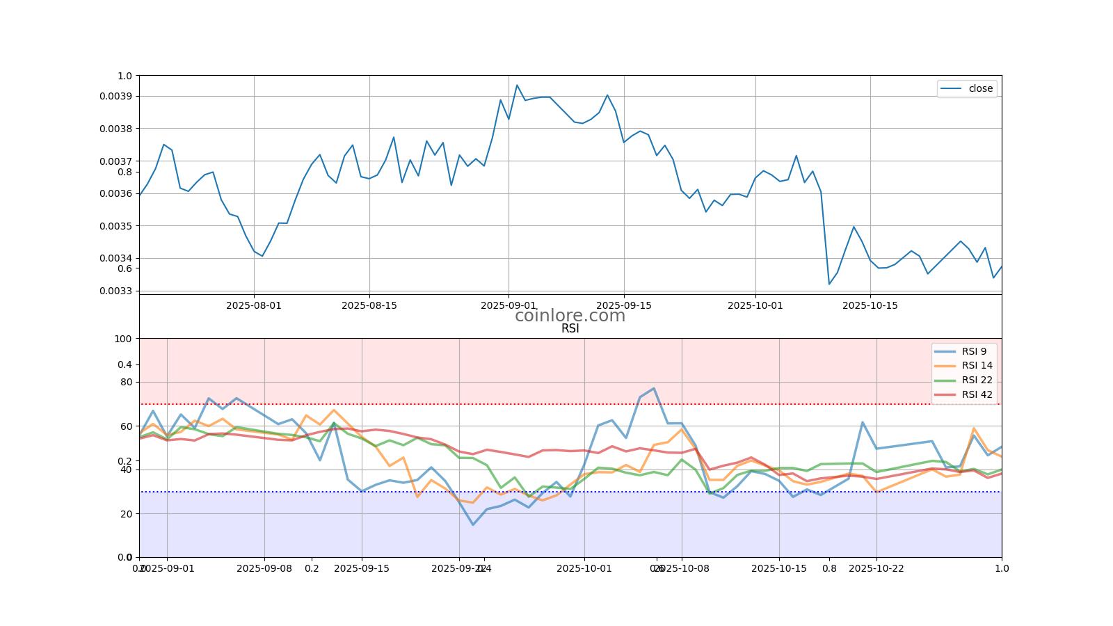 Gaj Finance RSI indicator