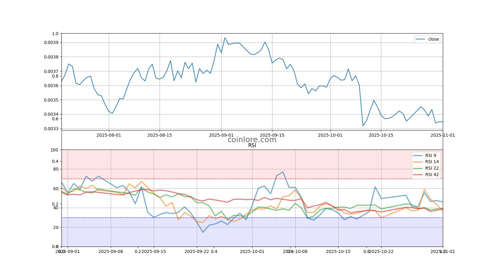 Gaj Finance RSI indicator