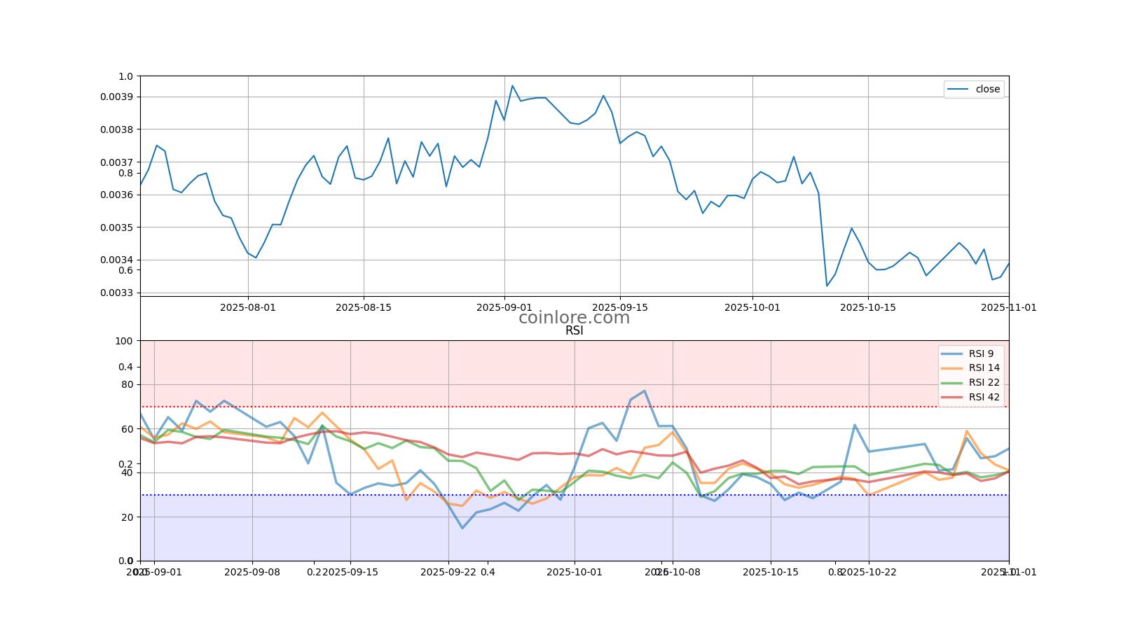Gaj Finance RSI indicator