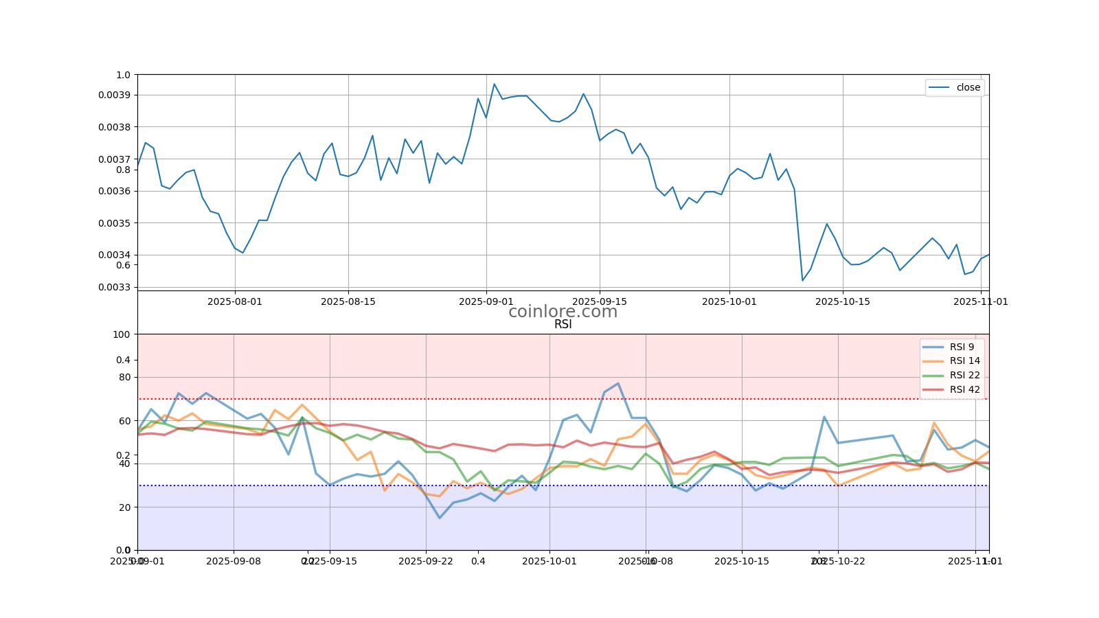 Gaj Finance RSI indicator