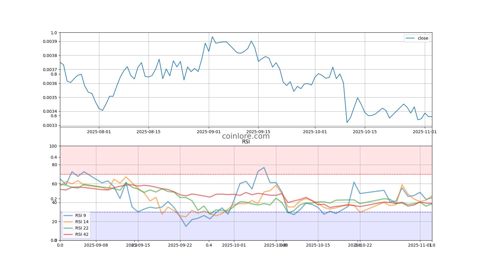 Gaj Finance RSI indicator