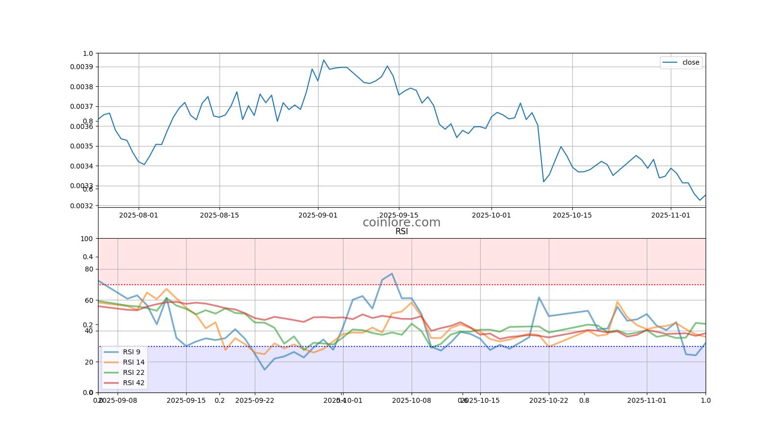 Gaj Finance RSI indicator