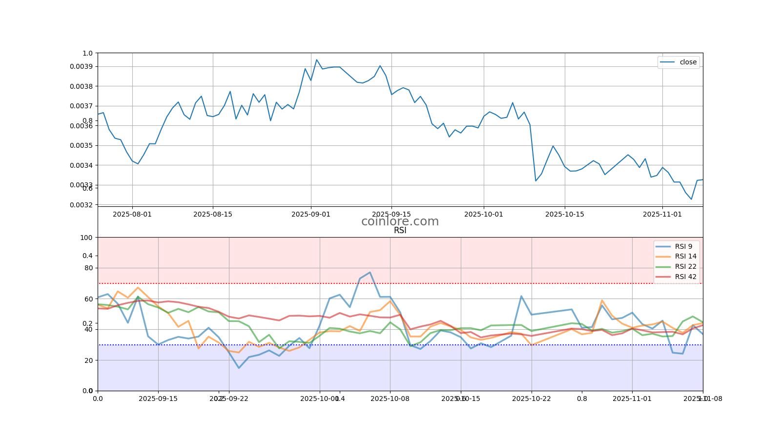 Gaj Finance RSI indicator