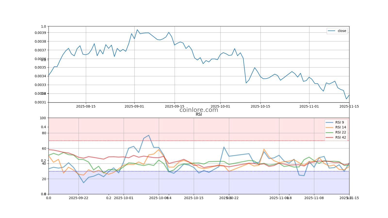 Gaj Finance RSI indicator