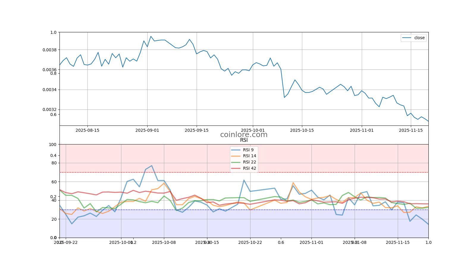 Gaj Finance RSI indicator