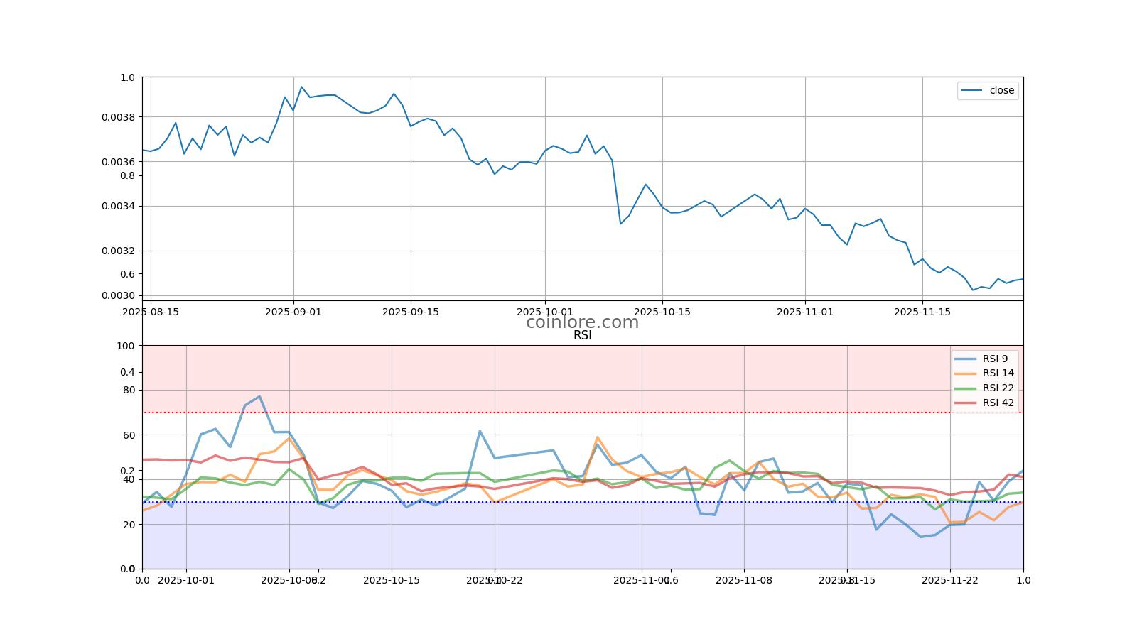 Gaj Finance RSI indicator