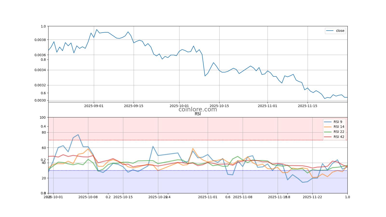 Gaj Finance RSI indicator
