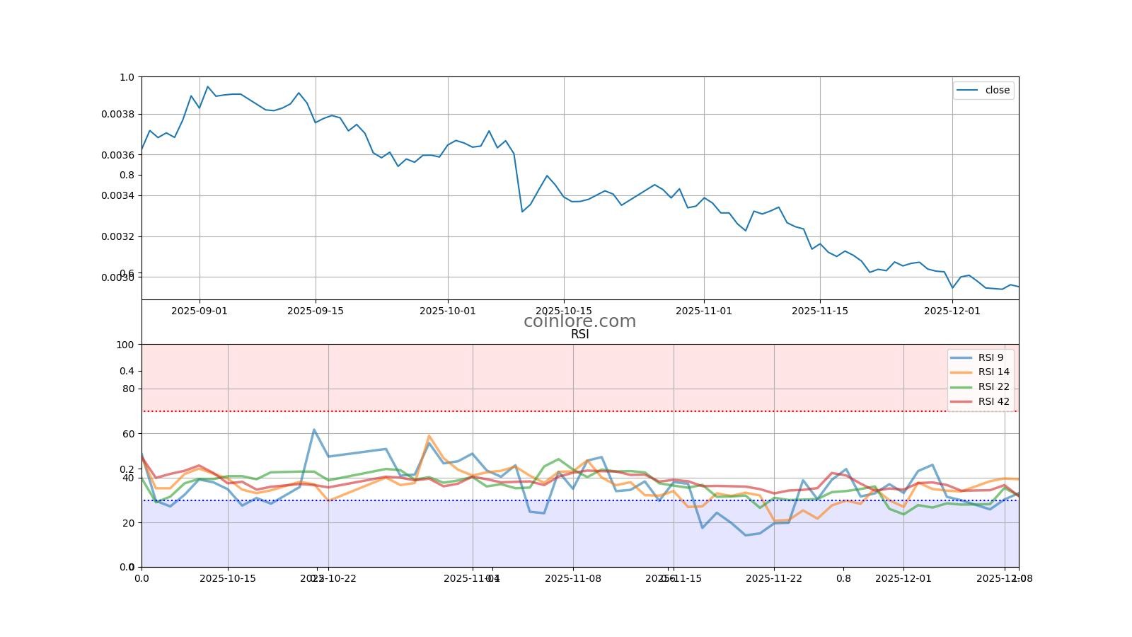 Gaj Finance RSI indicator