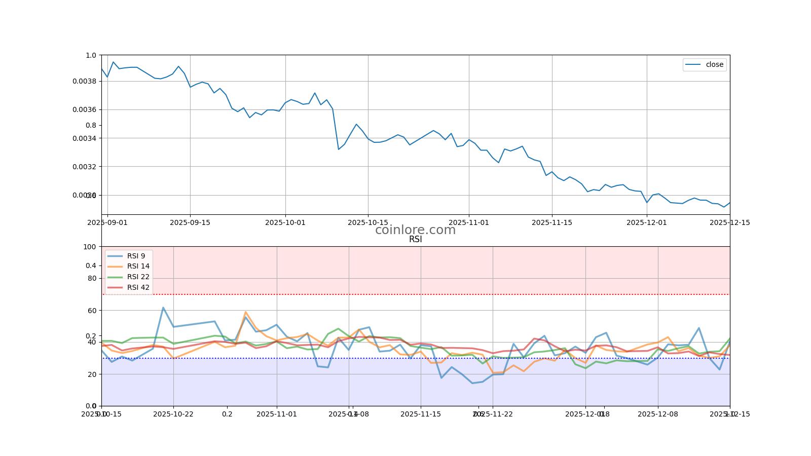 Gaj Finance RSI indicator