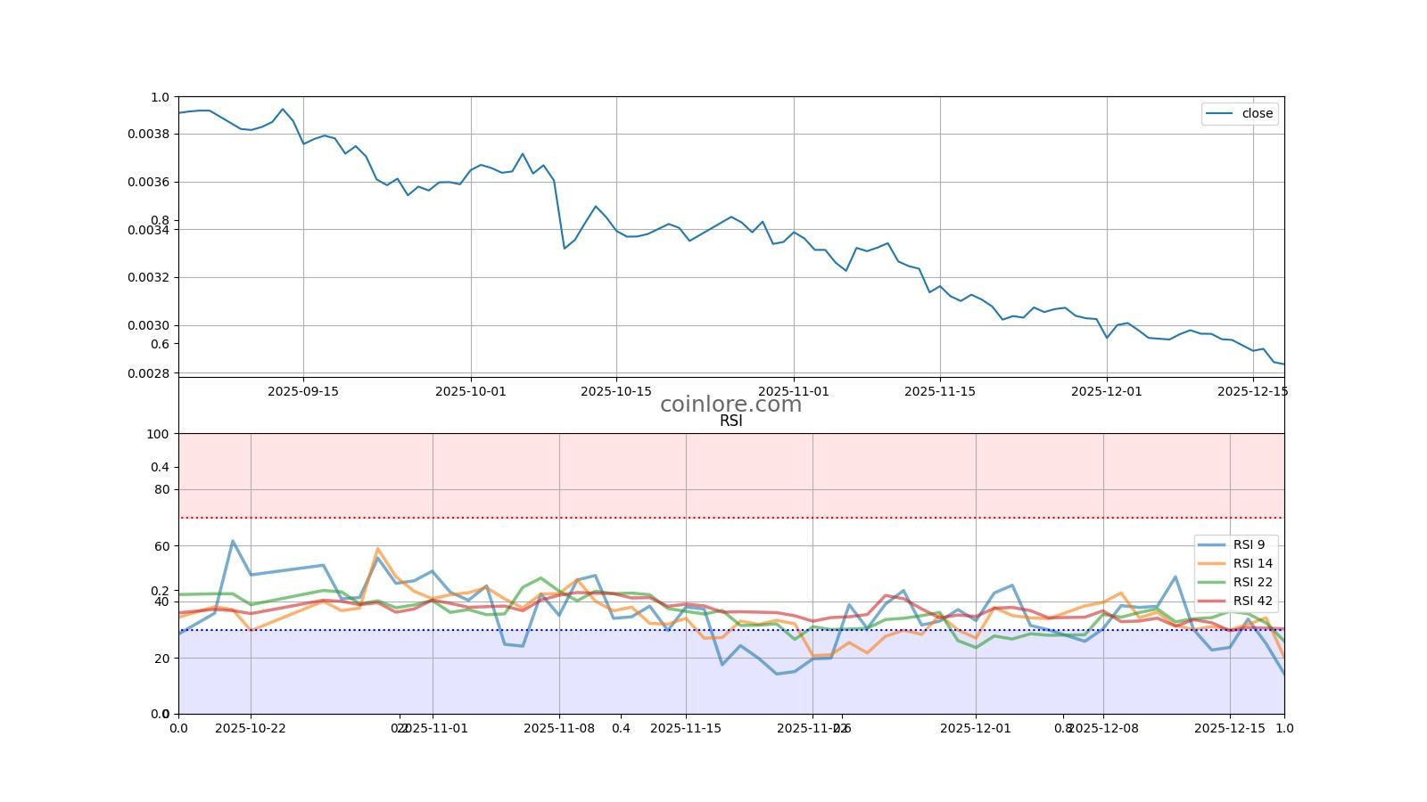 Gaj Finance RSI indicator