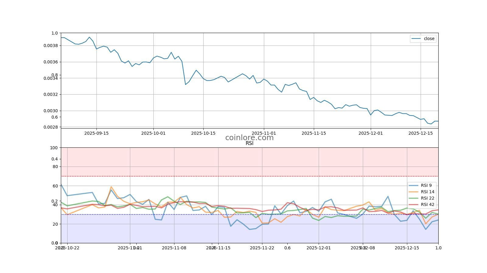 Gaj Finance RSI indicator