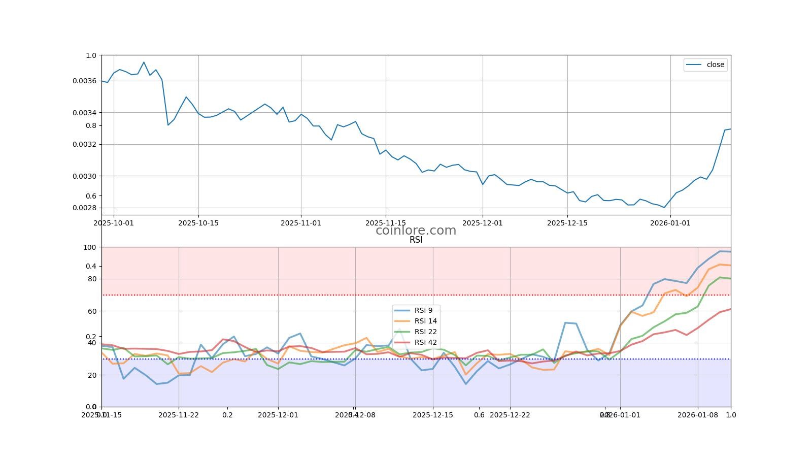 Gaj Finance RSI indicator