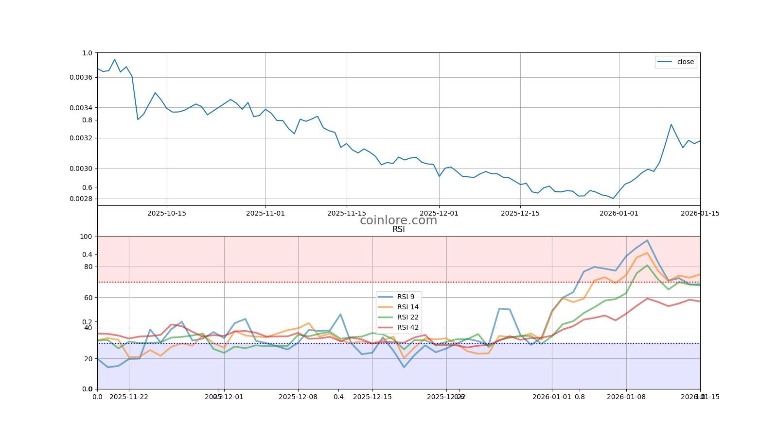 Gaj Finance RSI indicator