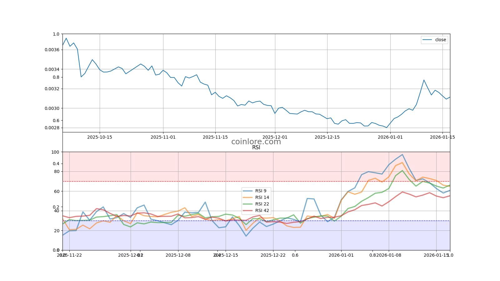 Gaj Finance RSI indicator