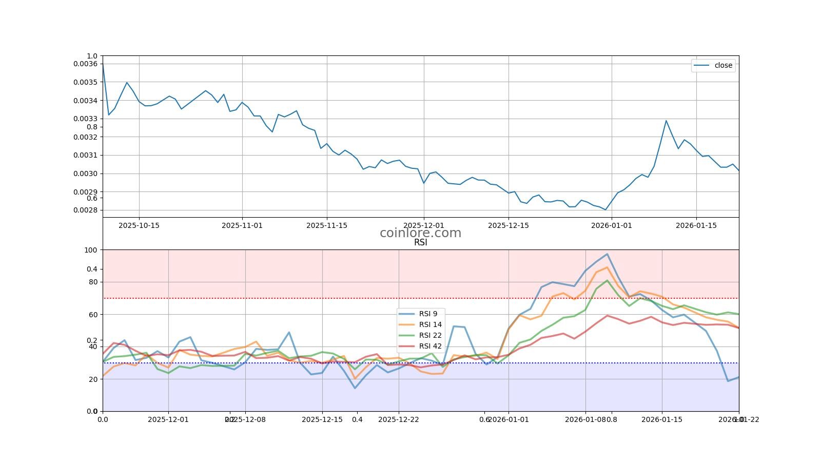 Gaj Finance RSI indicator