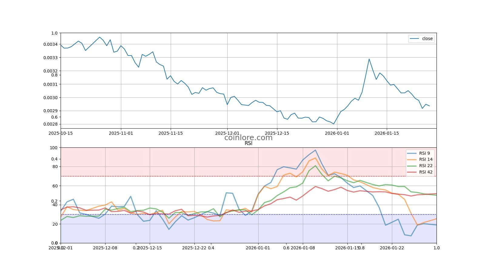 Gaj Finance RSI indicator