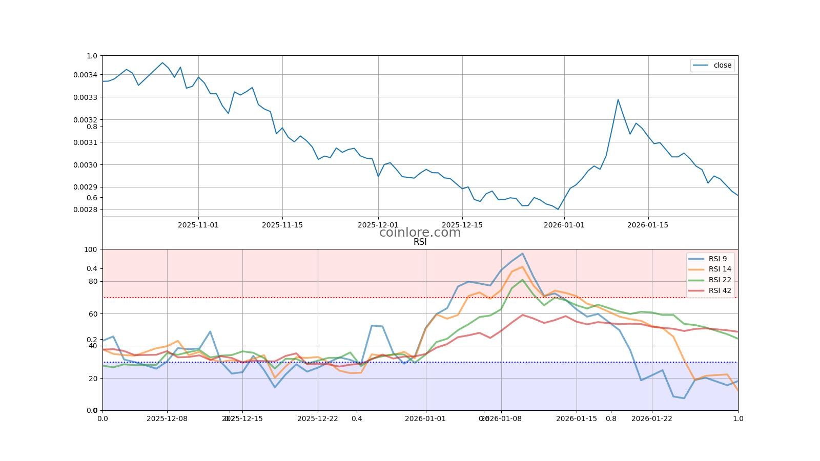 Gaj Finance RSI indicator