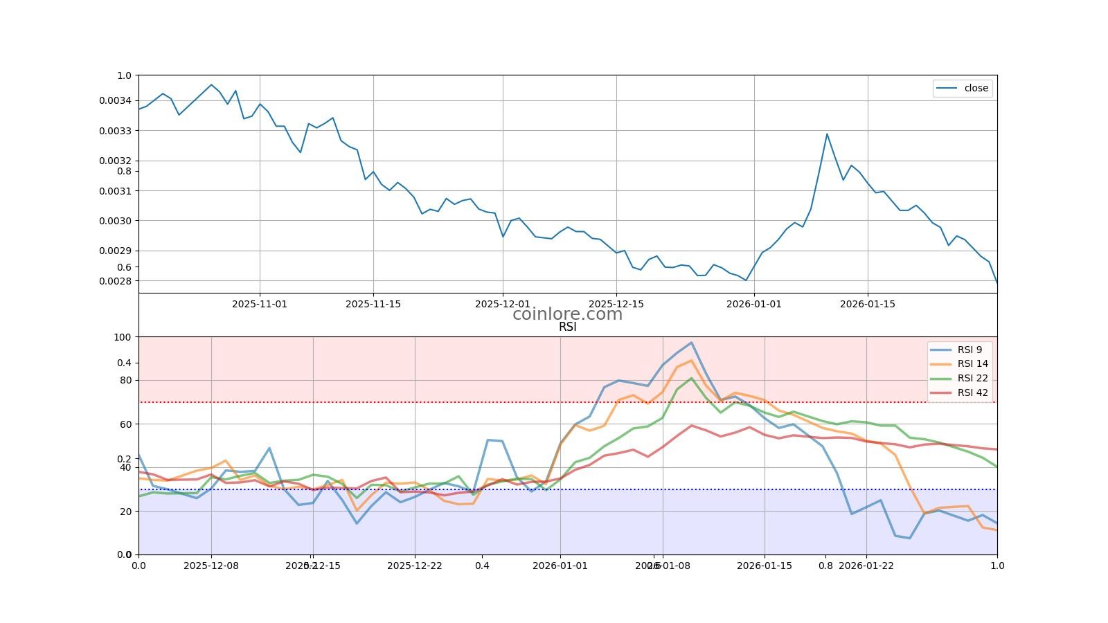 Gaj Finance RSI indicator
