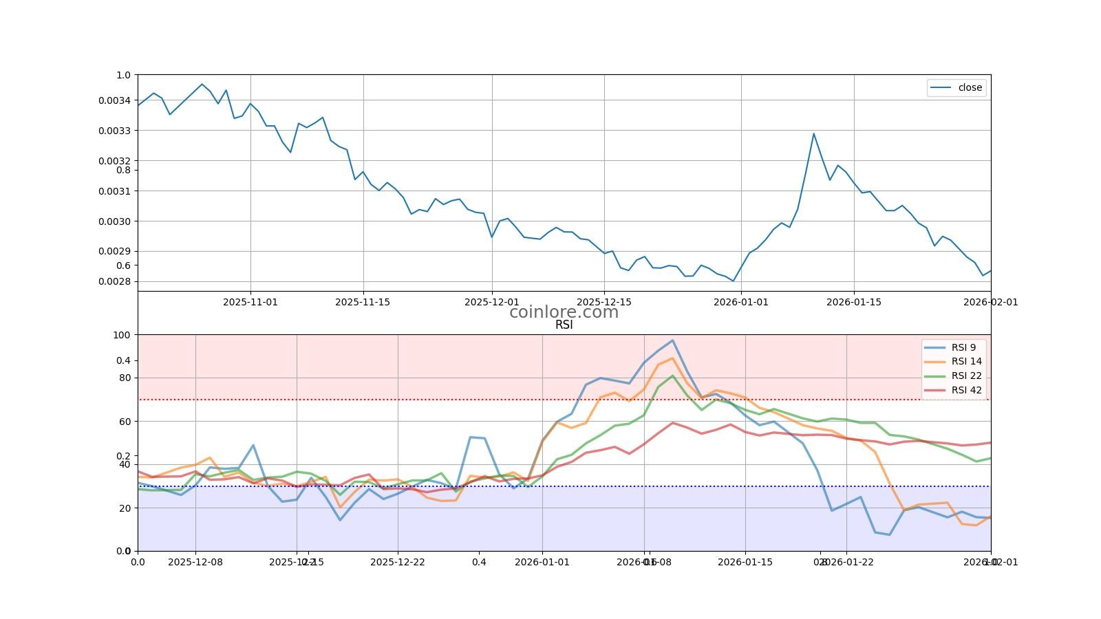 Gaj Finance RSI indicator
